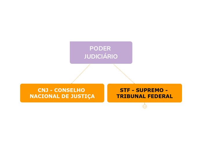 PODER JUDICIÁRIO - Mind Map